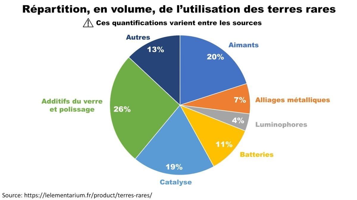 Quid de l'utilisation des terres rares